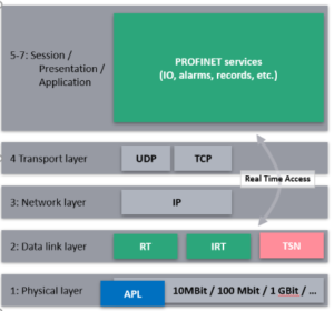 PROFINET over APL – Overview and Details – PROFINEWS
