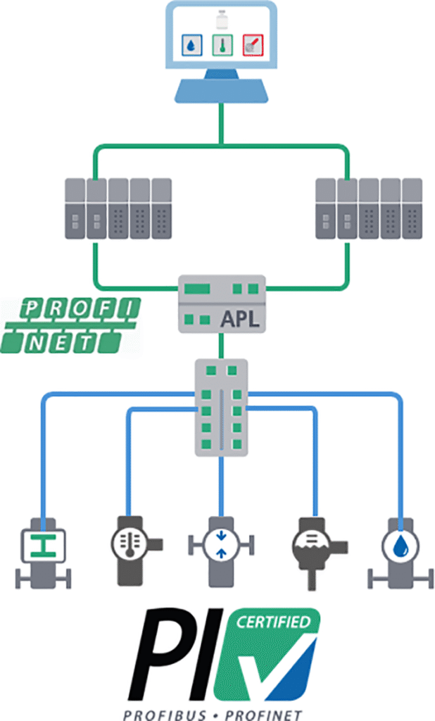 More Certified PROFINET over APL Products in Field Tests – PROFINEWS